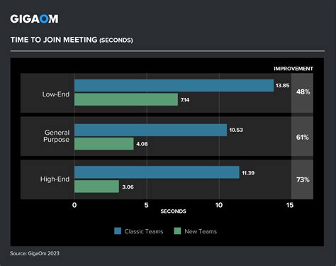 new microsoft teams performance benchmark gigaom