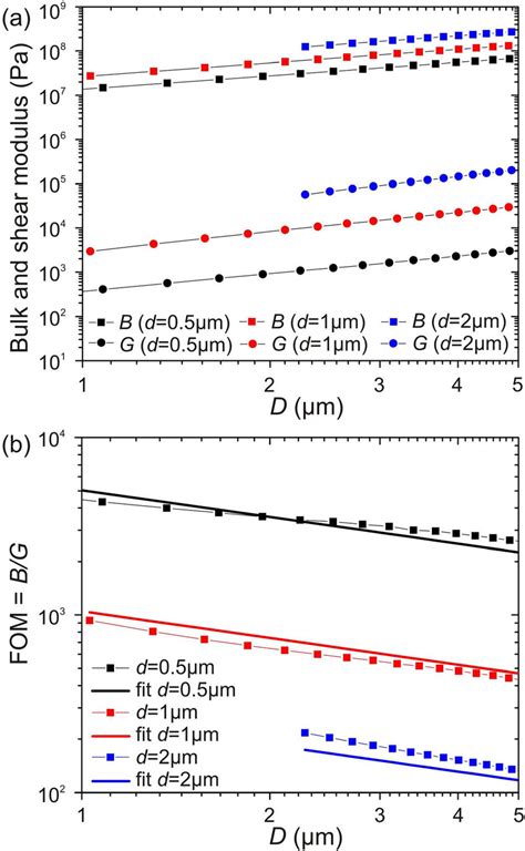 A Bulk Modulus B And Shear Modulus G As A Function Of The Diameter Of