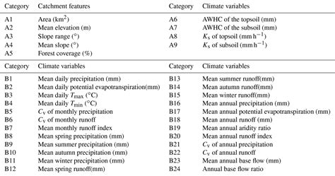 Hess Response Of Active Catchment Water Storage Capacity To A