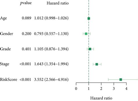 The Ccp Derived Gene Signature Is A Robust Prognostic Predictor Of Hcc