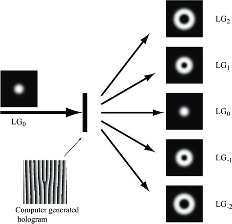 2 Schematic Of The Method Used To Generate Laguerre Gaussian Lg