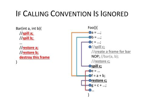 Ppt Efficient Register Allocation Techniques For Enhanced Program