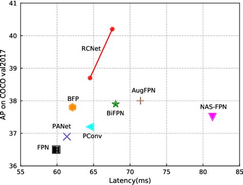 Figure 1 From Rcnet Reverse Feature Pyramid And Cross Scale Shift Network For Object Detection