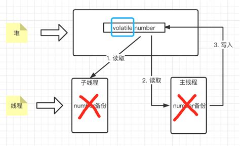 对象的可见性 Volatile篇 汤圆学java 博客园 对象的可见性 Volatile篇 汤圆学java 博客园