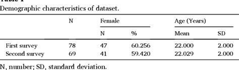Table 1 From The Double Edged Sword Of The Hippocampus Ventromedial Prefrontal Cortex Resting