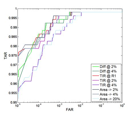 8 Roc Curves Achieved On The Bssr1 Database All Possible Bi Modal