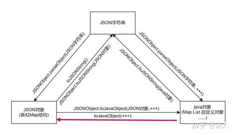 如何在 Java 里用 Fastjson 解析这样的 Json 字符串？ 知乎