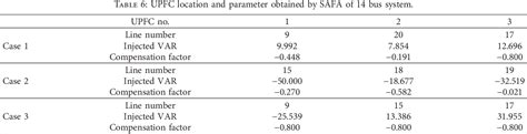 Table From Self Adaptive Firefly Algorithm Based Unified Power Flow Controller Placement With