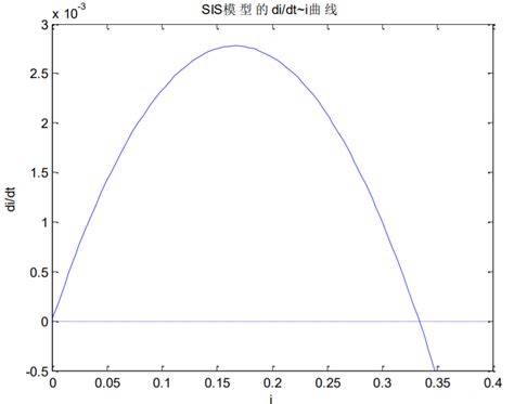 传染病模型中作图与计算（matlab，数学模型） Csdn博客