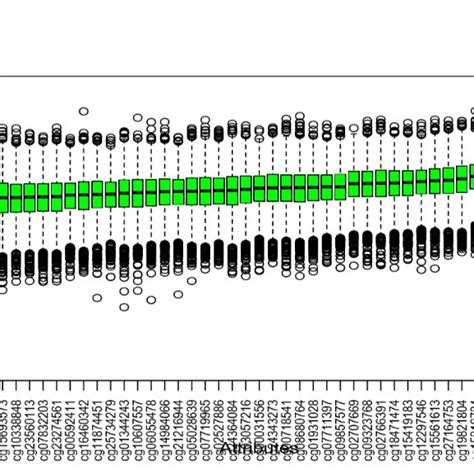 Boruta Algorithm Box Plot The Boruta Algorithm Identified 68 Cpg Sites