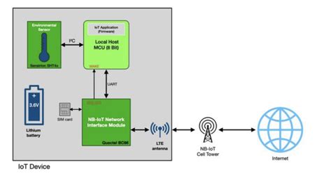 Cellular IoT Sensors Powered By Batteries That Use The Quectel BC66 And The Sensirion SHT4x EBOM