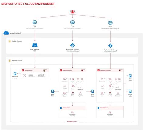 Microstrategy Micro Strategy Cloud Environment User Guide