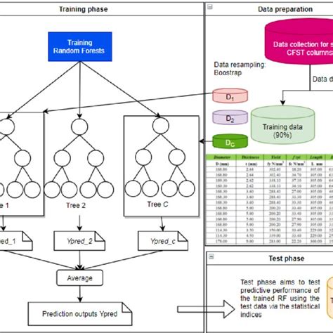 random forests training and test processes download scientific diagram