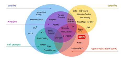 Ai Machinelearning Lora Qlora Finetuning Deeplearning Llms