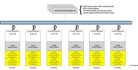 Multiple Scan Listeners My Oracle Notes