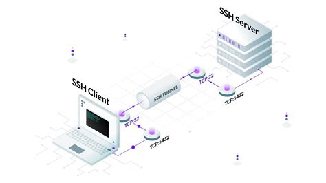 What Is Ssh Tunnel Ssh Reverse Tunnel And Ssh Port Forwarding Rcodingguides