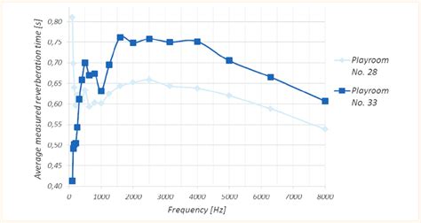 Average Measured Reverberation Time S In The Frequency Range From 100
