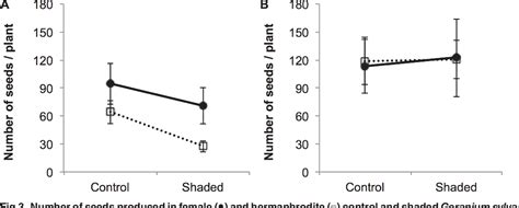 Figure 1 From Absence Of Sex Differential Plasticity To Light Availability During Seed