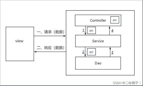 controller and service and dao之间的关系 controller层 service层 dao层调用关系 csdn博客