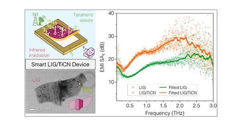Laser Induced Grapheneticn On A Polyimidemxene Film As Interference Shielding Materials For