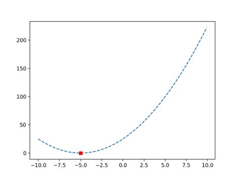 univariate function optimization in python