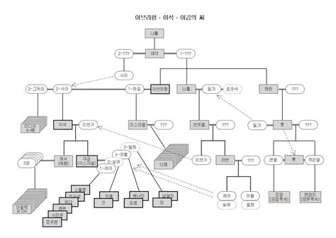 구약 성경 공부 [믿음의 선한 싸움] 아브라함 • 이삭 • 야곱의 씨