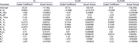 The Values Of Regression Coefficient Of Coded And Actual Factors