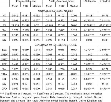 Variables Comparison By Accounting Model Download Table