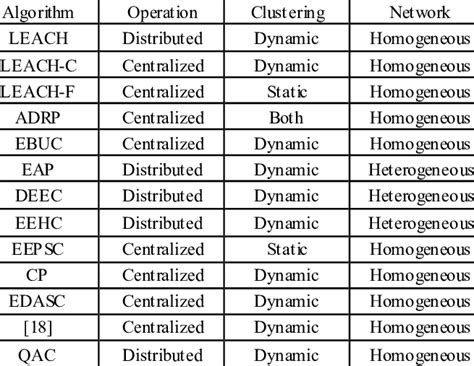 summary of classification of clustering scheme download table