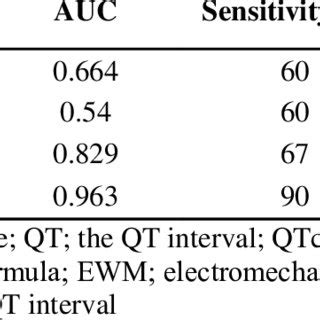 Predictive Power Sensitivity And Specificity For QT QTcF EMW And STVQT Download Table