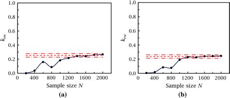 Results Of A Non Wetting Phase And B Wetting Phase Relative