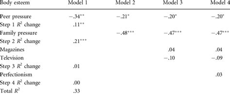 Standardized B Coefficients For The Hierarchical Regression Analysis