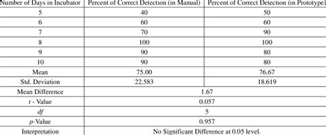 accuracy test in the number of correct detections of incubated eggs in