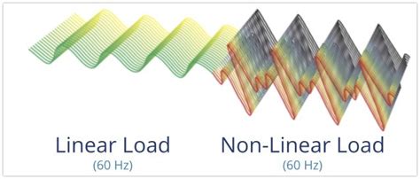 Active Vs Passive Harmonic Filters Onics Energy Solutions