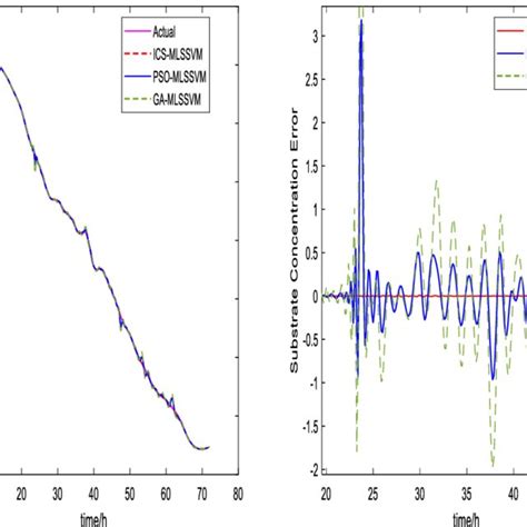 Prediction And Error Curves Of Ics And Cs Based Multi Output Mlssvm