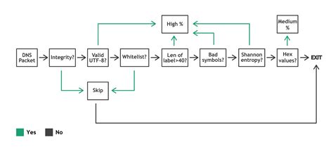 GitHub Leshark Simple DNS Tunneling Detector This Is A Simple DNS Tunneling Detector Written
