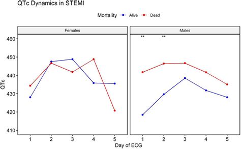 Difference In QT Interval Dynamic Between Men And Women In Men Download Scientific Diagram