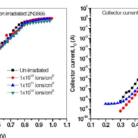 Variation Of Collector Current As A Function Of Base Emitter Voltage