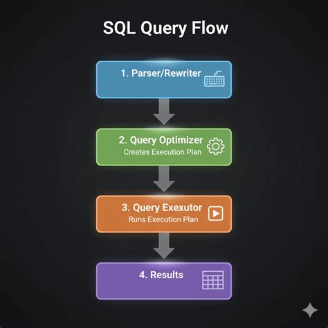 Sql Query Optimization Techniques For Faster Results