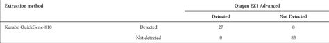 Table 1 From A Comparison Of Sars Cov 2 Rna Extraction With The