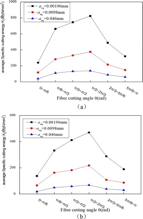 Segmented Specific Cutting Energies Of Cfrp Versus Fiber Cutting Angle