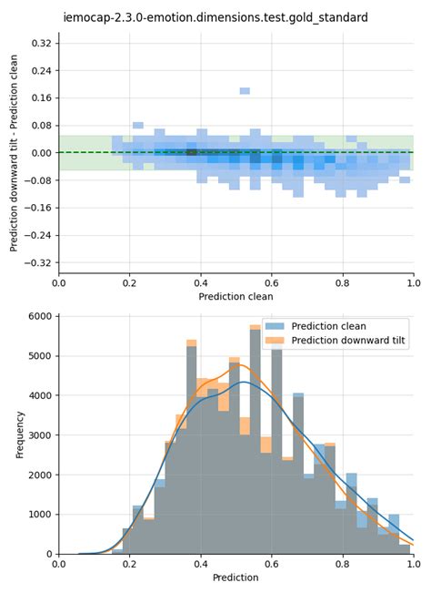 Robustness Spectral Tilt — Ser Tests