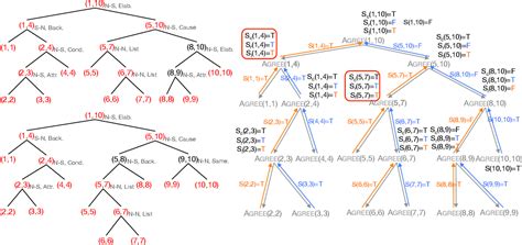 Figure From Improving Neural RST Parsing Model With Silver Agreement Subtrees Semantic Scholar