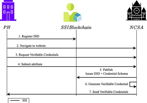 Inchain Verifiable Credentials Issuance Download Scientific Diagram