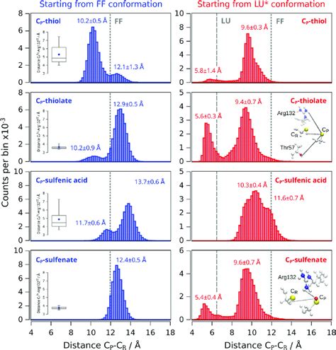 Analysis Of C P C R Distance Distributions Histograms Of The C P C R