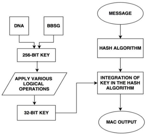 Figure 1 From Preserving Authenticity And Integrity Of Distributed Networks Through Novel