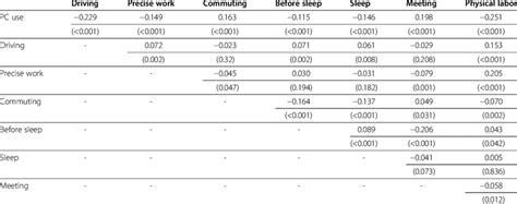 correlation coefficients p values for work environment parameters