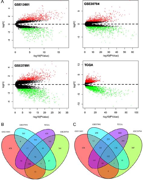 Figure 1 From Expression Profiles Analysis Identifies A Novel Three