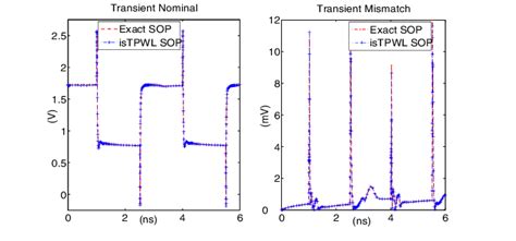 Transient Nominal X 0 T A And Transient Mismatch α1t B Download Scientific