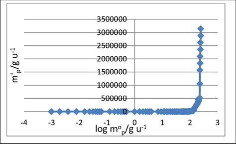 Plot of mʹ p vs log m o p Download Scientific Diagram